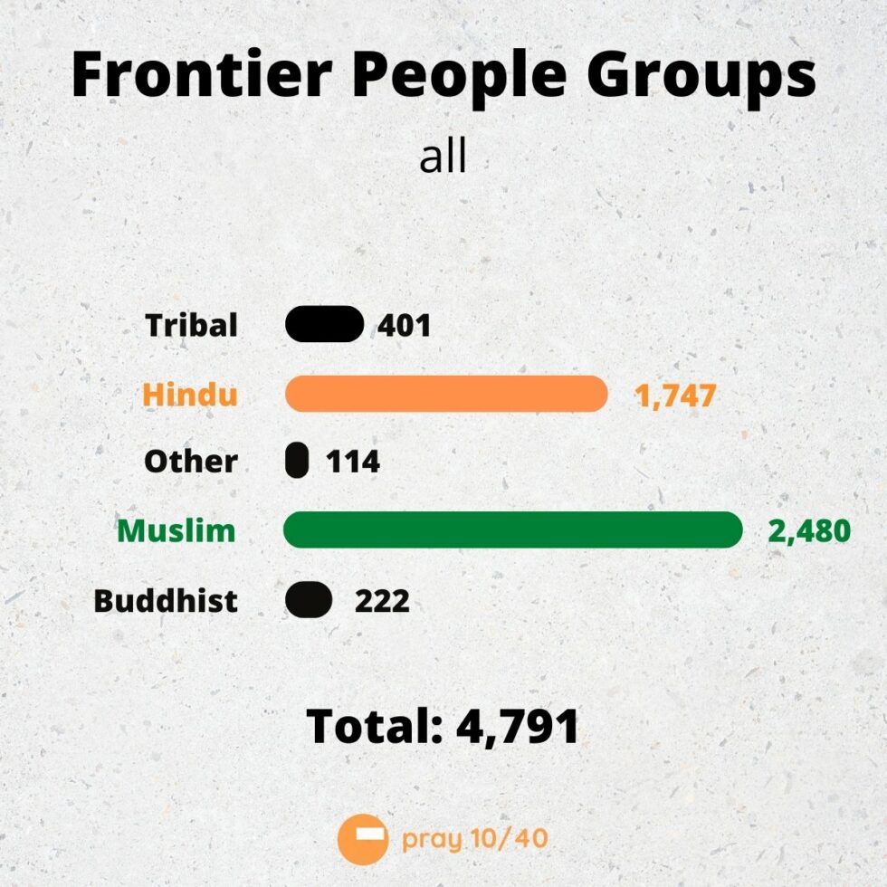 Frontier People Groups: The Ultimate Guide | Pray1040